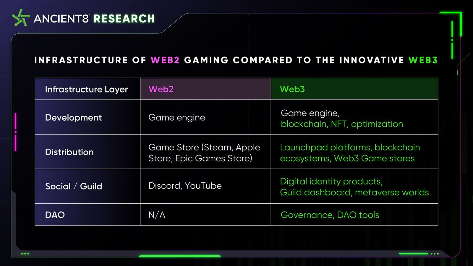 Why Ancient8 bet on Web3 Gaming Infrastructure